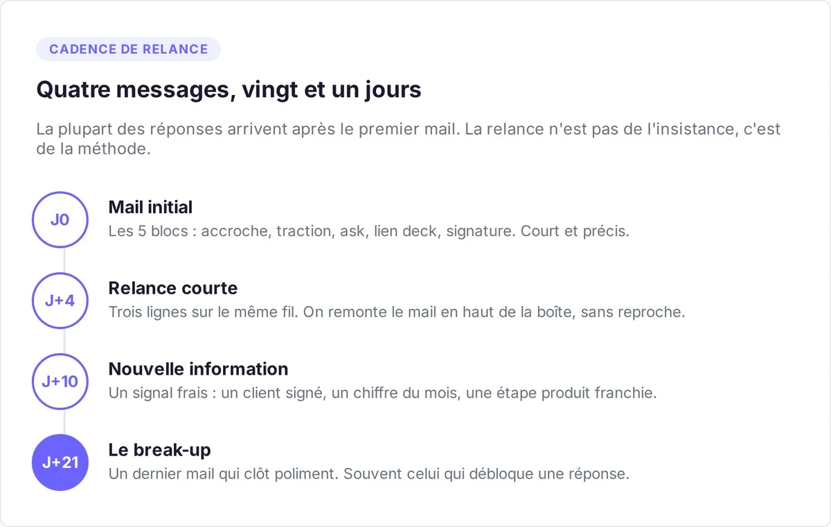 Cold email à un VC : structure, templates et relances